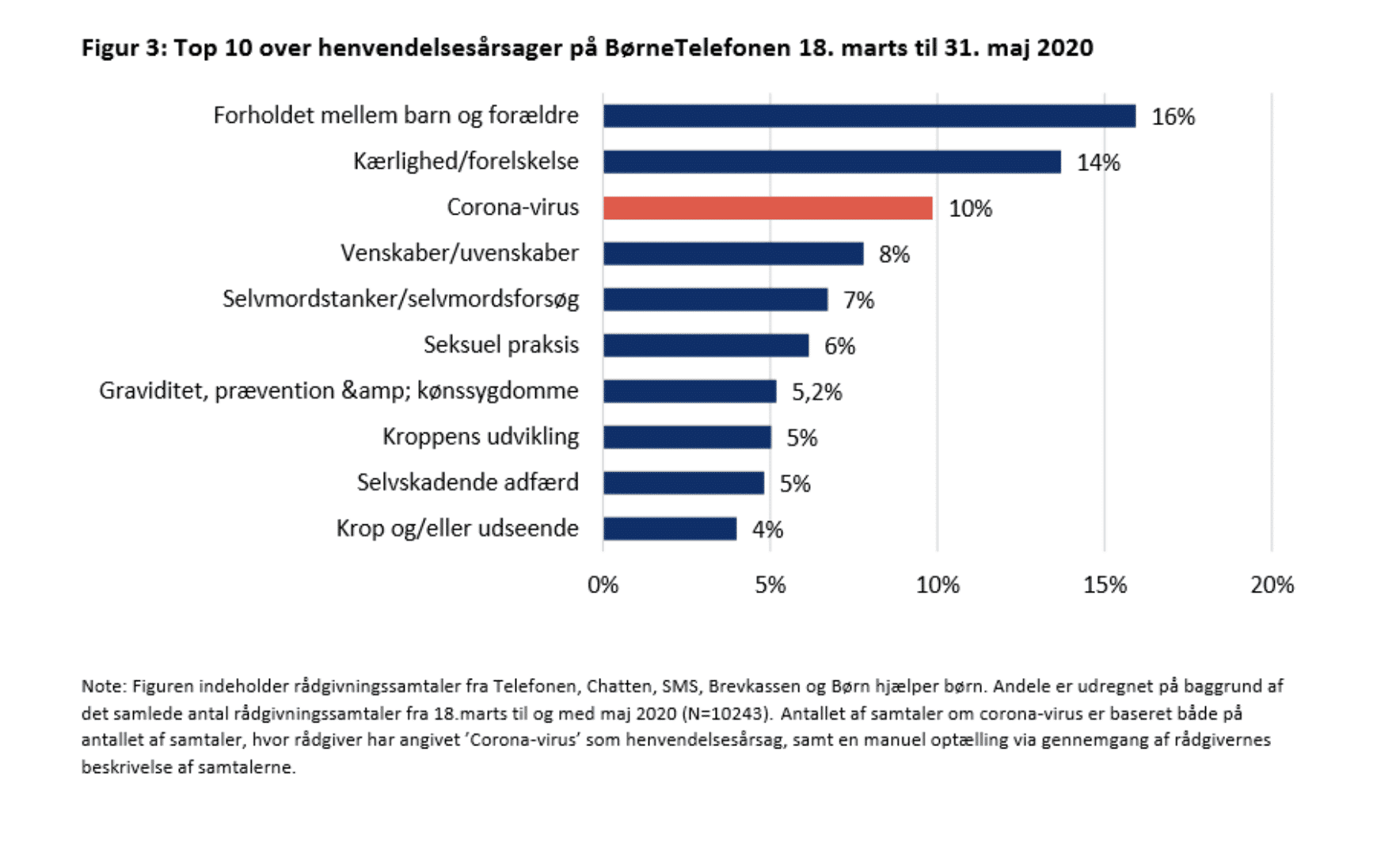Analyse fra BørneTelefonen: Sådan har børn og unge oplevet coronakrisen ...