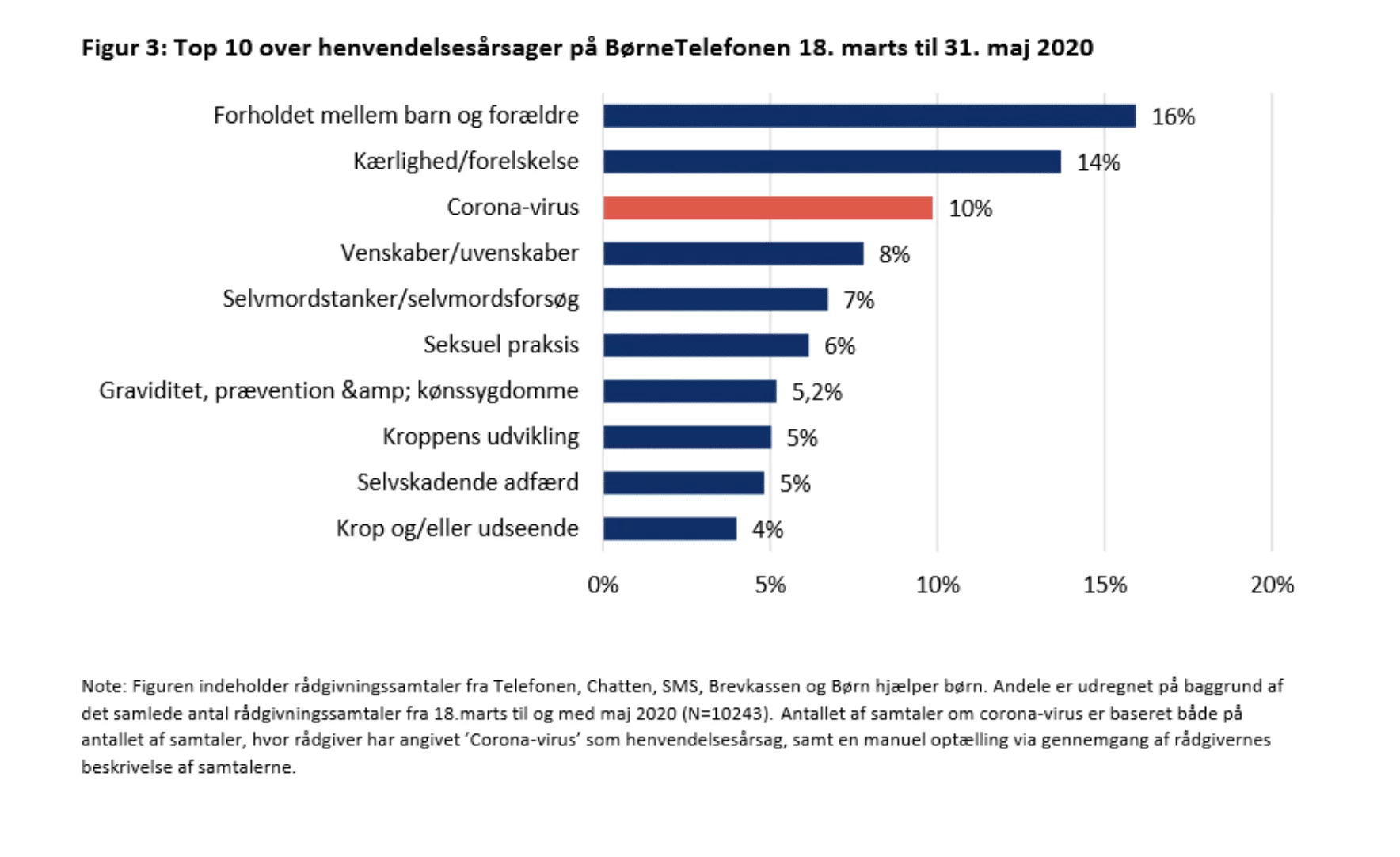 Analyse fra BørneTelefonen: Sådan har børn og unge oplevet coronakrisen - Børns Vilkår